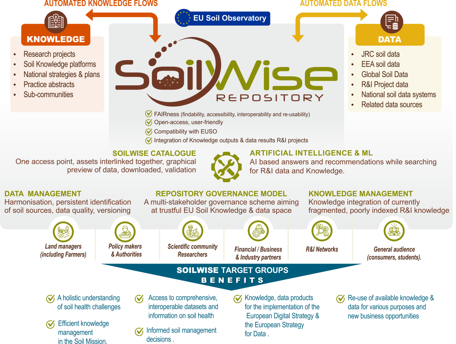 SoilWise First Milestone and SoilWise Repository Development Kick-Off ...